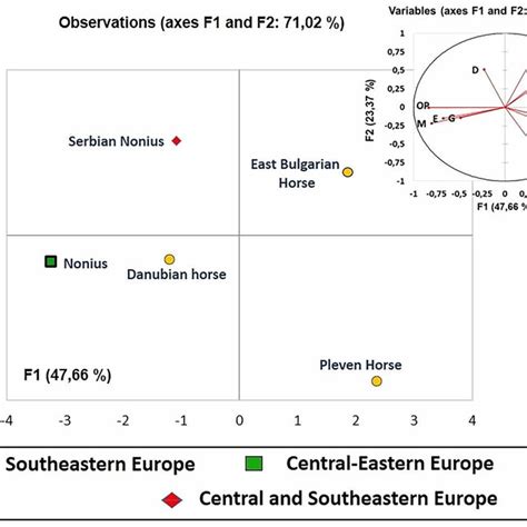 pca plot representing the genetic landscape of three modern bulgarian