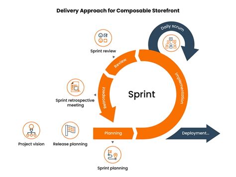 Migrate From Sap Commerce Accelerator Based Storefront To A Composable