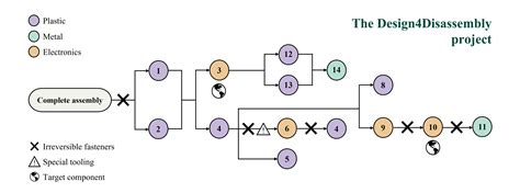 Design For Disassembly Trace