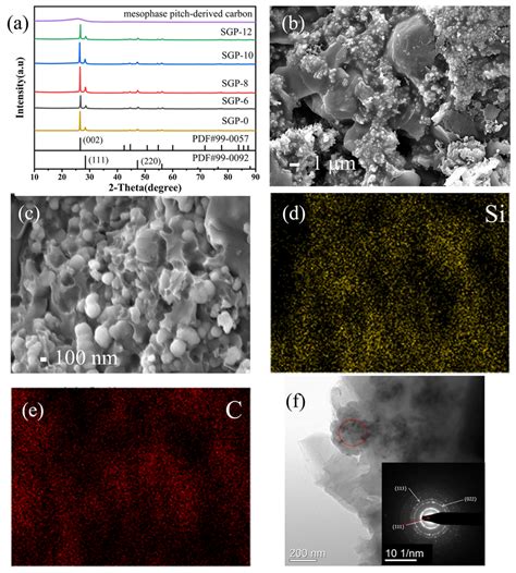 A Xrd Patterns Of Mesophase Pitch Derived Carbon And Sigraphitec