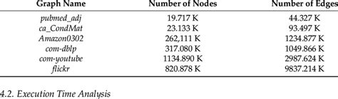 Graph Datasets Used In Our Evaluation Download Scientific Diagram