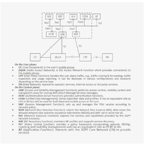 The 5G Reference Architecture Courtesy Of 3GPP Download Scientific Diagram