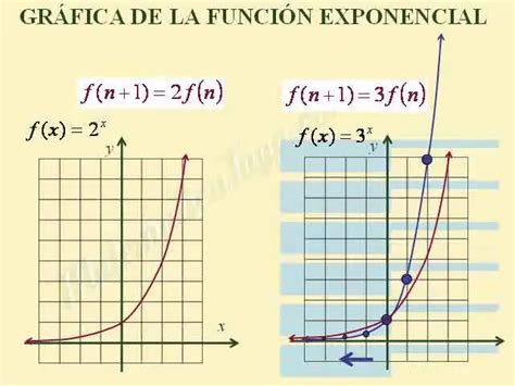 Características De La Representación Gráfica De La Función Exponencial