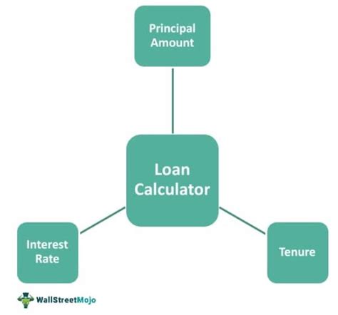 Loan Calculator Formula Process Examples