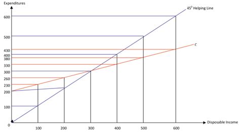 Solved Expenditureslook At The Consumption Function Graph