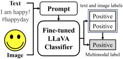 论文审查 LLaVAC Fine tuning LLaVA as a Multimodal Sentiment Classifier