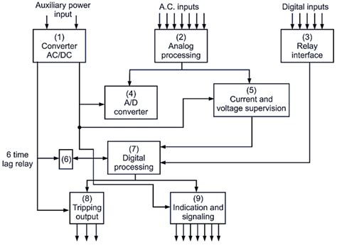 static relay definition block diagram advantages and disadvantages