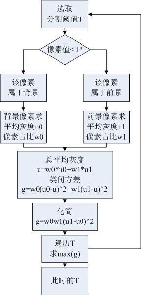图像二值化分割阈值的算法——otsu最优阈值对数字图像进行二值化例题 Csdn博客