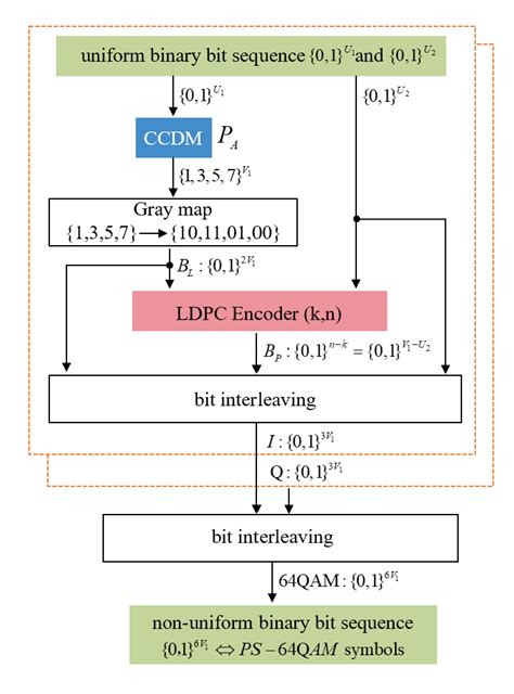A The Principle Diagram Of Probability Amplitude Shaping Using A Ccdm Download Scientific