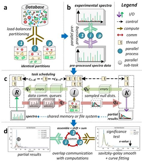 Memory Distributed Computing For Big Mass Spectrometry Based Omics Adam Ai