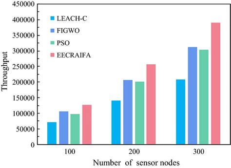 Throughput Comparison Of Four Protocols Download Scientific Diagram