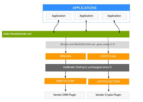 Drm Android Open Source Project Drm Android Open Source Project