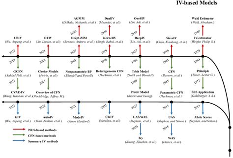 Key Milestones In The Development Of Instrumental Variable Download