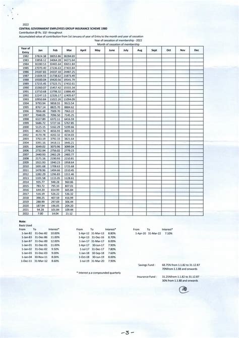 Cgegis Table Of Benefits Of Saving Funds From 01012022 To 31032022
