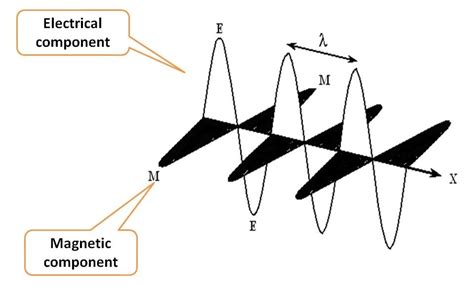 Electromagnetic Radiation Emr