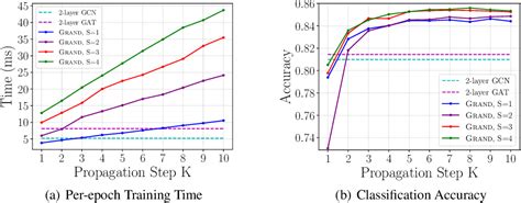 Figure 1 From Graph Random Neural Networks For Semi Supervised Learning