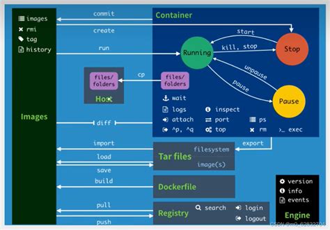 Docker实战指南 Csdn博客