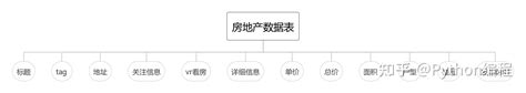 基于python 爬虫的房地产数据可视化分析与实现 知乎