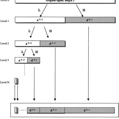 Pyramid Algorithm For The Fast Decomposition Of The Dwt Download