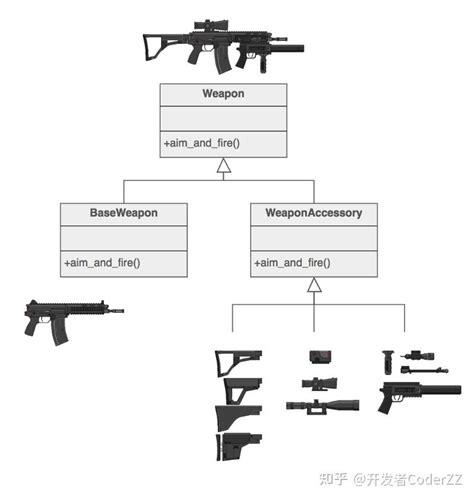 C设计模式——decorator装饰器模式 知乎