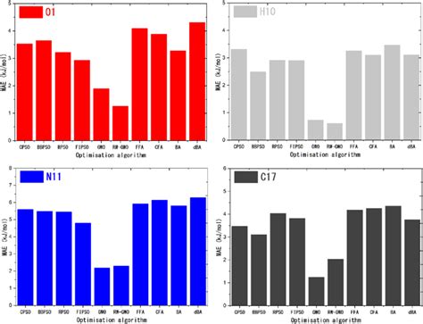 Predictive Maes Of O1 H10 N11 And C17 Ihocv Gpr Models Optimised