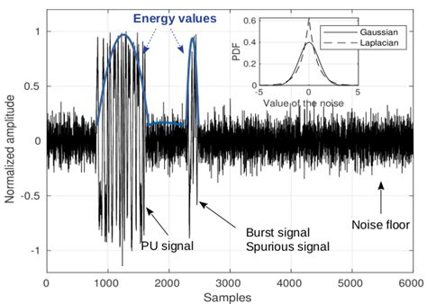 Capture Of A Received Baseband Signal Containing A PU And A Spurious Download Scientific