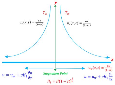 Unsteady Electro Hydrodynamic Stagnating Point Flow Of Hybridized Nanofluid Via A Convectively