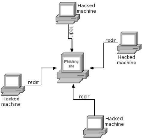 Typical Setup Of Phishing Network Download Scientific Diagram