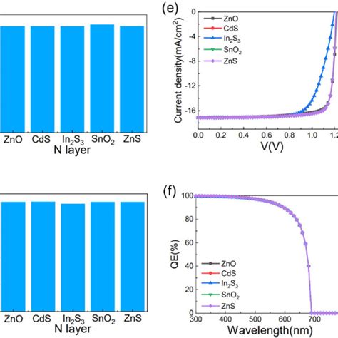 A D Dependence Of Cell Performance On N Layers Of C2n Based Solar