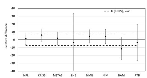 Figure A46 Relative Difference To The Consensus Value And Related