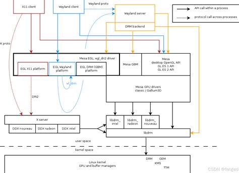 linux的图形系统概述 （todo） linux 图形系统 csdn博客