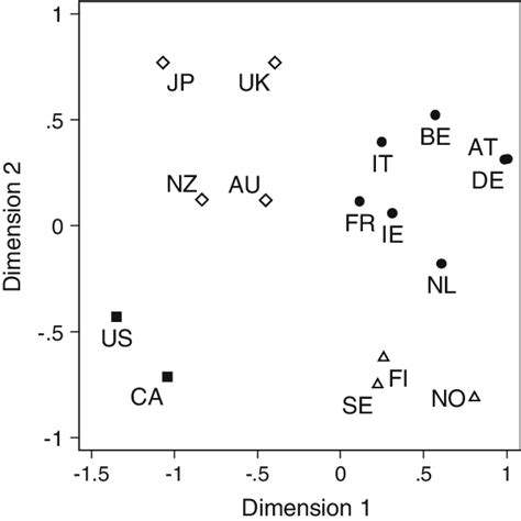 multidimensional scaling configuration note different dots represent
