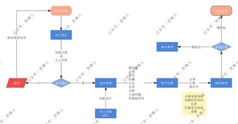 B站的推荐算法机制大揭秘 青瓜传媒