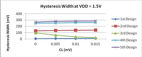 hysteresis width versus load capacitance for variable vdd download