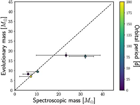 Comparison Of The Spectroscopic And Evolutionary Estimates Of The Download Scientific Diagram