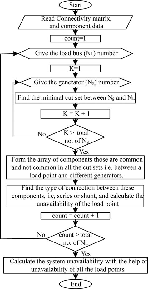 Flowchart For The Reliability Assessment Of Three‐phase Unbalanced Download Scientific Diagram