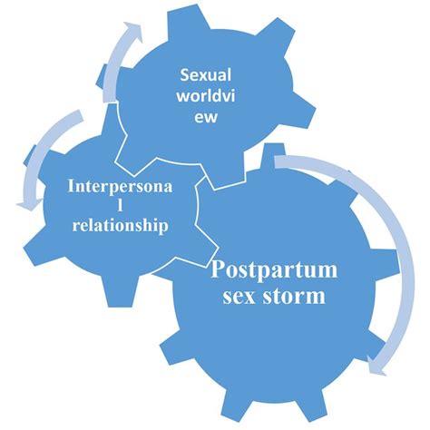 The Exemplification Of Gear Wheel Of Postpartum Sexual Quality Of Life Download Scientific Diagram