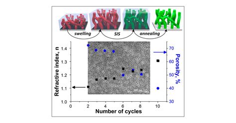 Sequential Infiltration Synthesis For The Design Of Low Refractive