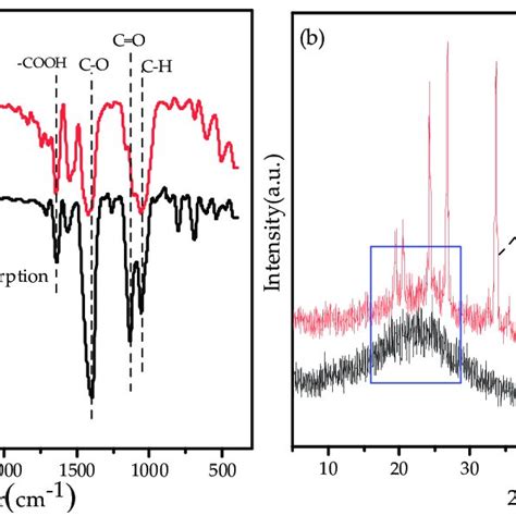 A The Ftir Of Biochar Composites Before And After Adsorption B The