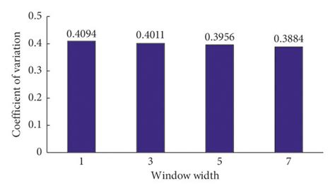 The Coefficient Of Variation Test Download Scientific Diagram