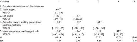 Results Of Pearson Product Moment Correlation Analyses Download