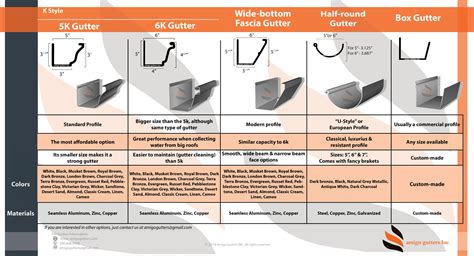 Types Of Plastic Gutter Profiles At Francis Snyder Blog