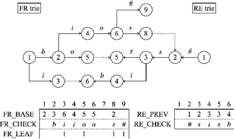 Figure 3 From Trie Compact Representation Using Double Array Structures