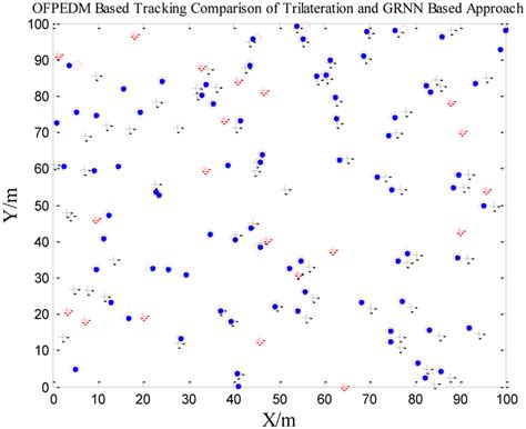 The Localization Performance Of Both Received Signal Strength Indicator Download Scientific