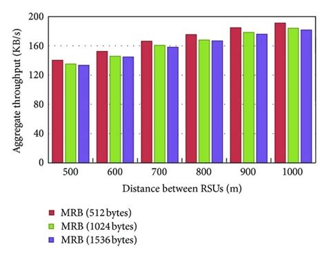 The Aggregate Throughput By The Distance Between Rsus 1 Lane 80 Kmh