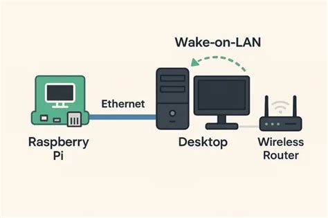 desktop remote power on with raspberry pi wake on lan automation