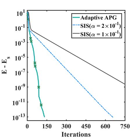 Comparison Of Convergence Across Different Algorithms For Computing The