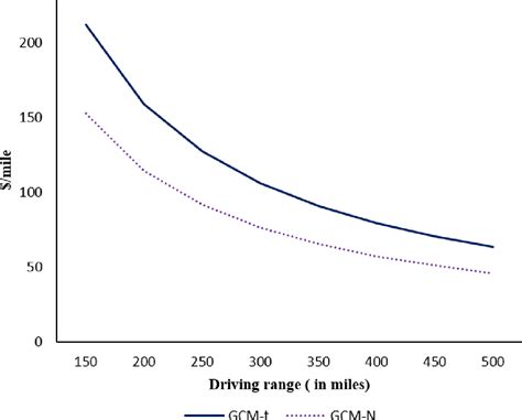 Figure 2 From A Generalized Continuous Multinomial Response Model With