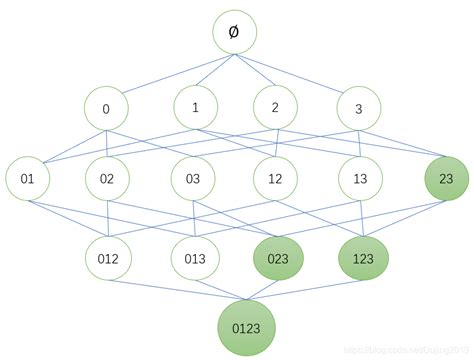 机器学习——关联规则 c1 f1关联规则 csdn博客