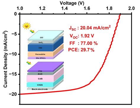 Perovskite Cigs Tandem Solar Cell Design Promises 29 7 Efficiency Pv